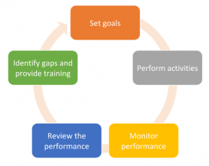 What are the benefits of Performance Management? - Alchemy Consultancy